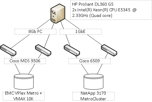 NFS vs Fibre Channel: Comparing CPU Utilization in VMWare | ascknd