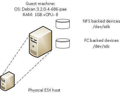 NFS vs Fibre Channel: Comparing CPU Utilization in VMWare | ascknd